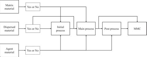 Basic Process Of Mmc Production Download Scientific Diagram