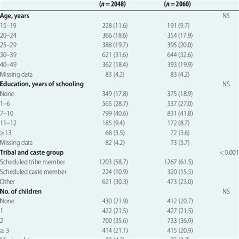 Characteristics Of Participants In The Cluster Randomized Trial To Download Scientific Diagram
