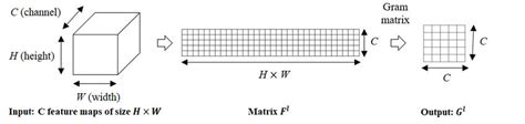 The Process Of Gram Matrix Computation Download Scientific Diagram