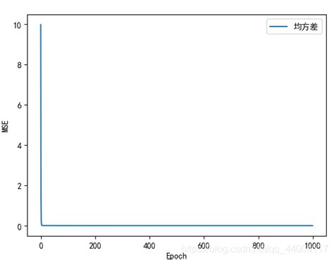 利用tensorflow解决回归问题线性模型实战程序tensorflow数学建模 Csdn博客