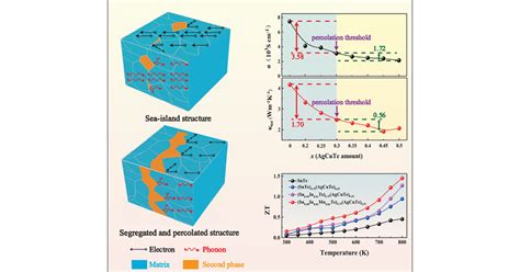 High Thermoelectric Performance Snte With A Segregated And Percolated