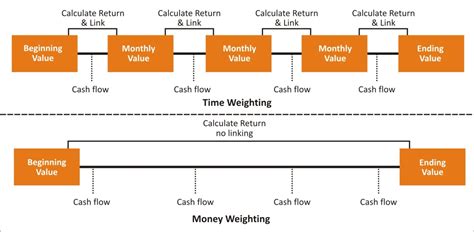Money Weighted Return Excel Template Free