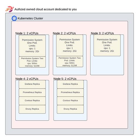 workload isolation authzed docs