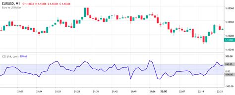Binary Options Indicators Best Indicators For Beginners