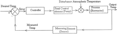 Components Of The Control System Download Scientific Diagram