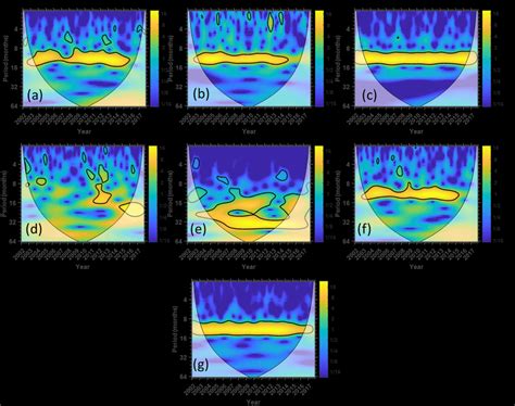 The Normalized Wavelet Power Spectra Of Monthly Mean A NDVI B Download Scientific Diagram