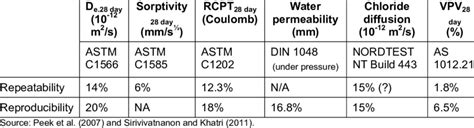 Precision Of Various Durability Test Methods Download Scientific Diagram