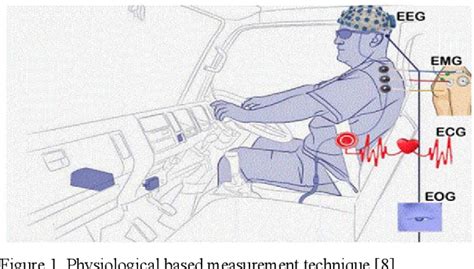 Drivers Fatigue Classification Based On Physiological Signals Using