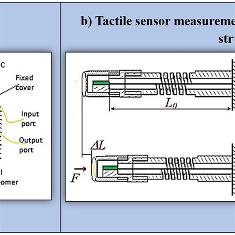 A Schematic Diagram Of The Sensor B Tactile Sensor Measurement