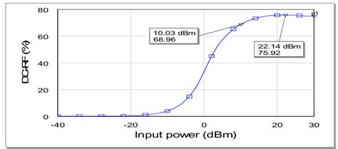DC To RF Efficiency DC RF Download Scientific Diagram