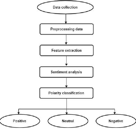 Figure 5 From Sentiment Analysis And Prediction Of Polarity Vaccines Based On Twitter Data Using