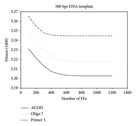 convergence graphs for dpd a 500 bps dna template b 600 bps dna