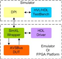 AVSBus Synthesizable Transactor