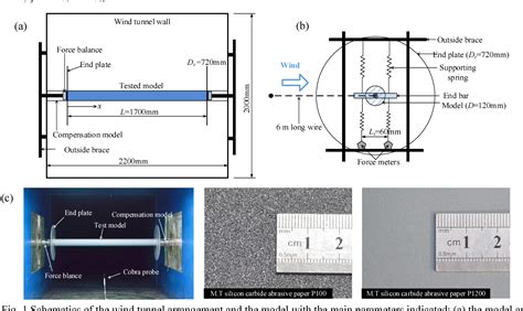 Table 1 From The Effect Of Surface Roughness On Aerodynamic Forces And Vibrations For A Circular