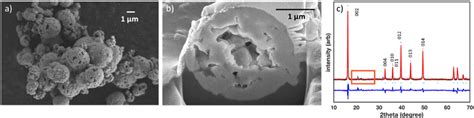 Figure 1 From The Negative Impact Of Transition Metal Migration On Oxygen Redox Activity Of