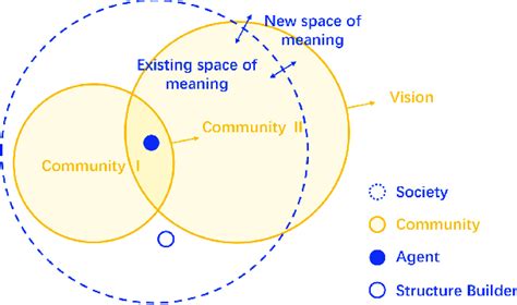 The Duality Perspective In Society Self And Community Self Relations