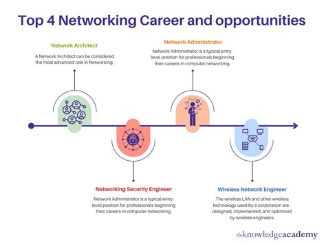 The Knowledge Academy On Linkedin Networkengineer Technology Career Networking