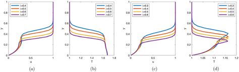 Velocity And Temperature Boundary Layer Profiles In Download Scientific Diagram