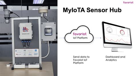 From Ideas To Implementation IoT Simplified With Favoriot Favoriot