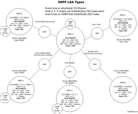Rays It Notes Ospf Lsa Type