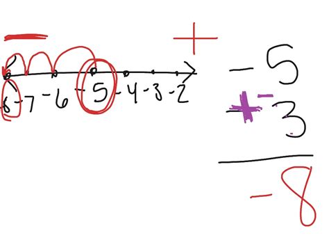 Adding And Subtracting Negative Numbers Math Arithmetic Negative