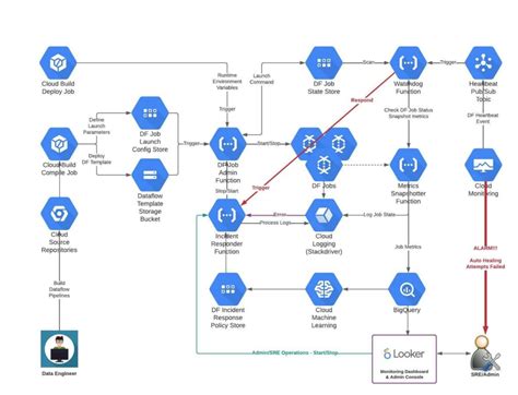 A No Ops Approach To Auto Healing Dataflow Pipelines With Site Reliability Engineering