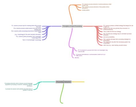 Principles Of Input Processing Processing Instruction Coggle Diagram