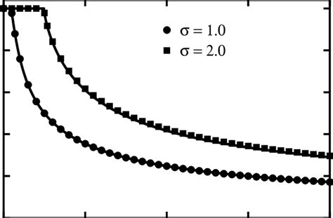 The Comparison Of The Approximate Formula In Eq 49 Solid Lines To Download Scientific