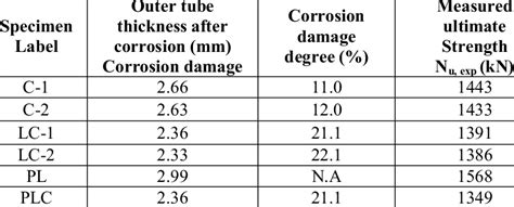 Results Under Corrosion Pre Load And Sustained Load Download