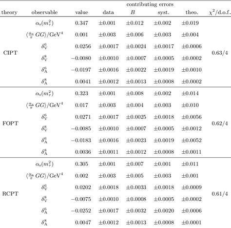Table 8 From Measurement Of The Strong Coupling Constant Cid11 S And The Vector And Axial