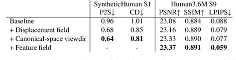 Table 4 From Animatable Neural Implicit Surfaces For Creating Avatars From Videos Semantic Scholar