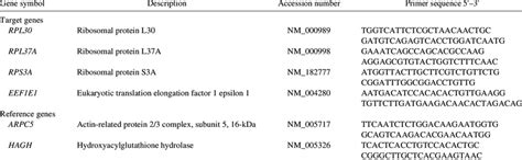 Primer Sequences Used For The Quantitative Real Time Reverse Download Table