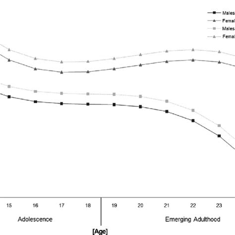 Growth model of Sex Partners Age Differences Â Sex and High babe Download Scientific Diagram