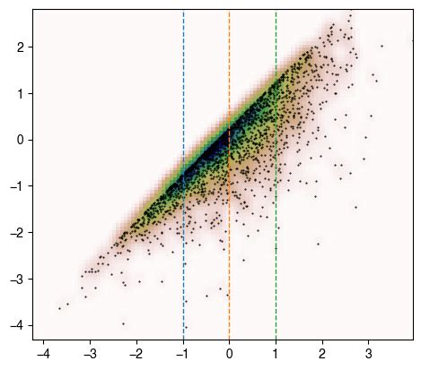 Python Scipy Stats Gaussian Kde To Resample From Conditional Distribution Stack Overflow