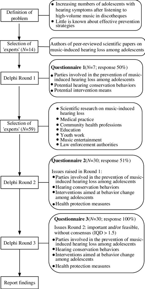 Flow Chart Of The Delphi Process Download Scientific Diagram