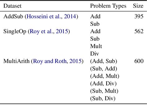 Figure 1 From Investigating Math Word Problems Using Pretrained Multilingual Language Models