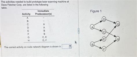 Solved The Activities Needed To Build Prototype Laser