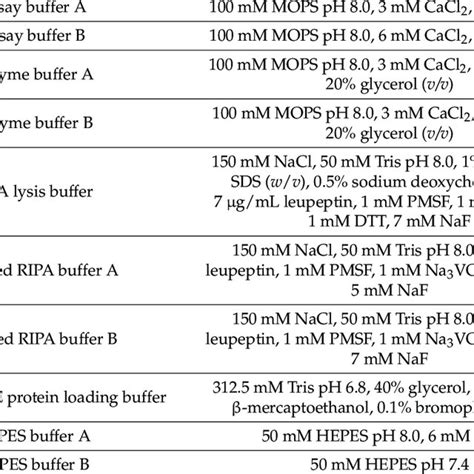 Buffer Names And Their Compositions Download Scientific Diagram