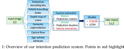 Figure 1 From Context Model For Pedestrian Intention Prediction Using Factored Latent Dynamic