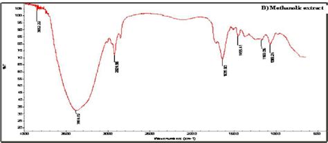 Ftir Spectrum Of Methanolic Extract Obtained From Azadirachta Indica Download Scientific