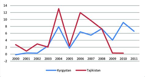 11 Foreign Direct Investment Inflows Of Gdp Download Scientific Diagram