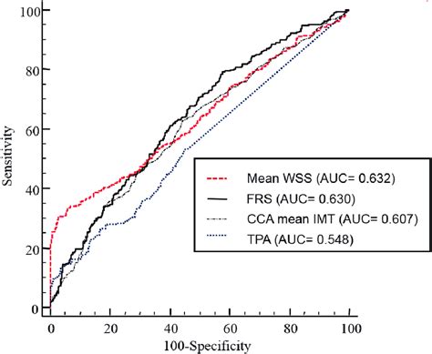 Receiver Operating Curve Showing The Predictive Values Of Total Plaque Download Scientific