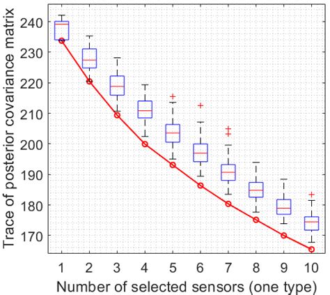 Values Of The Objective Function In The Multimodal Sensor Selection