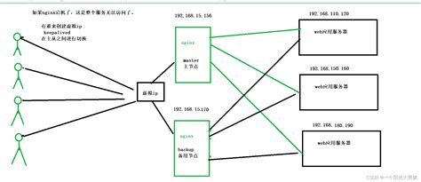 Nginx简介nginx作用 Csdn博客