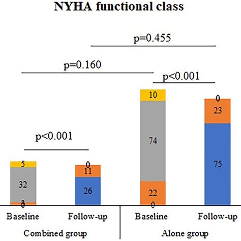 Nyha Functional Class Baseline And 1 Year Following Surgery Nyha Nyha Functional Class Baseline And 1 Year Following Surgery Nyha