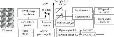 PV Based Distributed Sensor Smart LED Illuminating System Block Chart Download Scientific Diagram