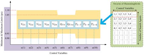 Energies Free Full Text A Multiobjective Artificial Hummingbird