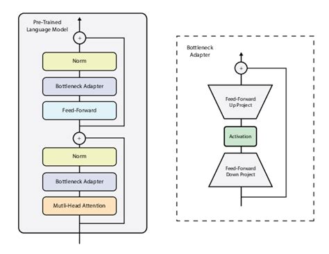 Parameter Efficient Finetuning Peft And Adapter Modules In