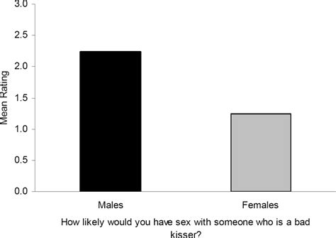 Based On A Five Point Likert Scale Where Not At All Likely And Download Scientific