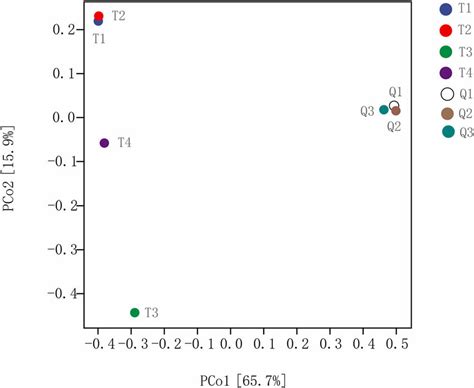 Based On The Weighted Unifrac Distance Matrix Principal Coordinate Download Scientific Diagram